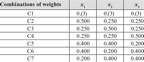 Analysed Combinations Of Weights Download Scientific Diagram