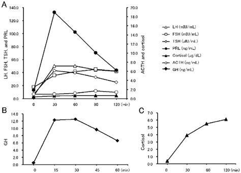 Figure2a Pituitary Stimulation Test Results By Download Scientific Diagram