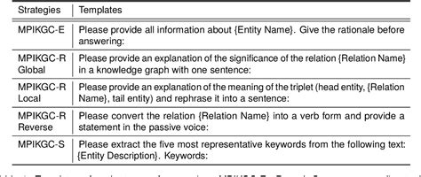 Table 1 From Multi Perspective Improvement Of Knowledge Graph Completion With Large Language