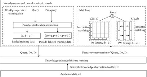 Weakly Supervised Academic Search Model Download Scientific Diagram