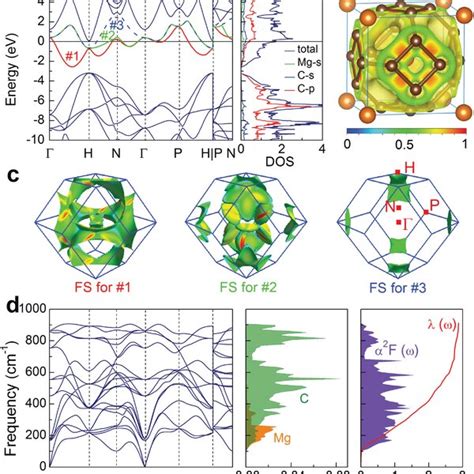 Electronic Structures Phonon Characteristics And Electron‐phonon