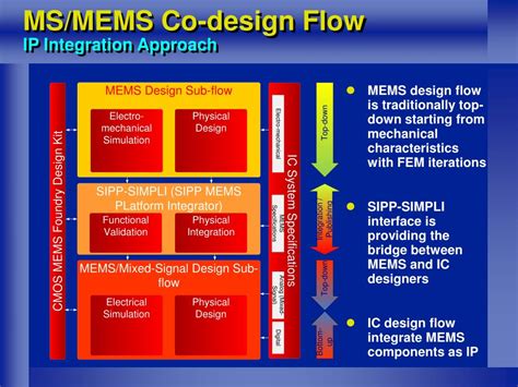 Ppt A Mixed Signal Mems Cmos Co Design Flow With Mems Ip Publishing Integration Powerpoint