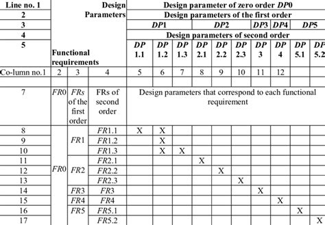 Matrix That Includes The Functional Requirements And Design Parameters Download Scientific