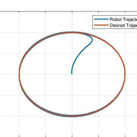Robot Trajectory And Reference Trajectory 15 1 05 0 05 1 15 Xm