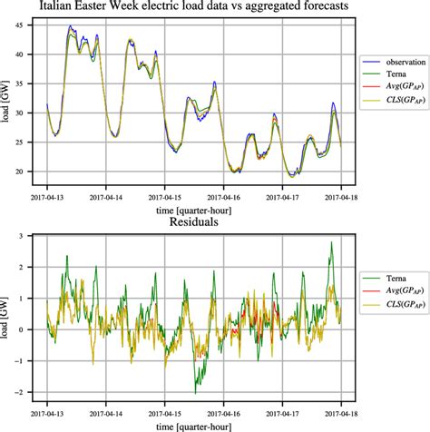 Easter Week Of 2017 Data Versus Aggregated Forecasts And Residuals