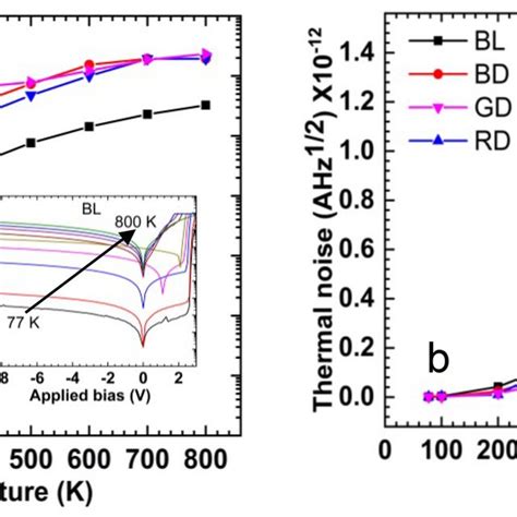 A Temperature Dependent Leakage Current Density Of Blue For Lighting