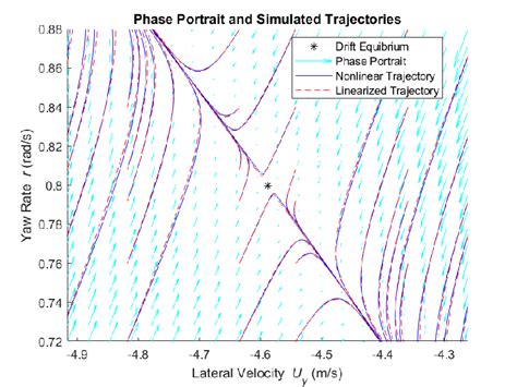 Phase Portrait And Trajectories Plotted In The Lateral Velocity Yaw