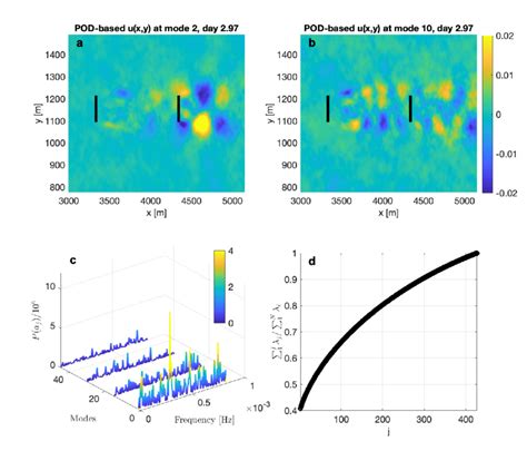 a b pod spatial basis functions for mode number of 2 and 10