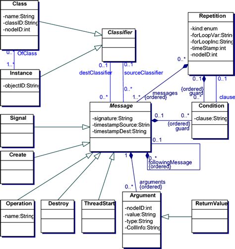 Uml Sequence Diagram