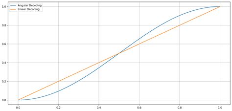 Differences Between Angularmodel And Linearmodel — Quantum Robot