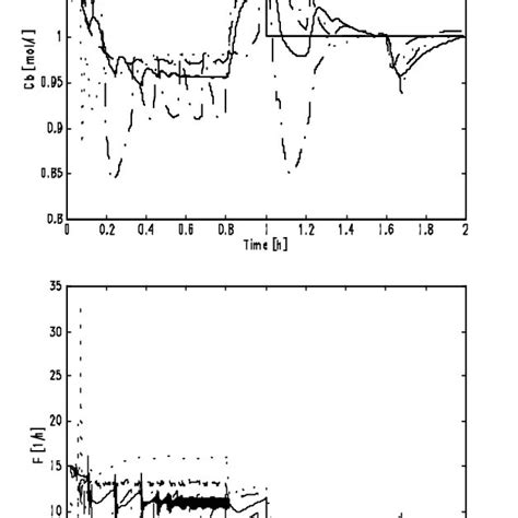 Perturbations Sequence For Test 2 Download Scientific Diagram