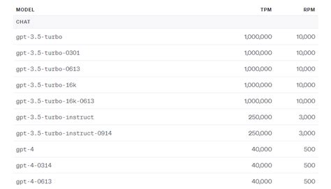Regarding Rate Limit In Multi Model Api Openai Developer Community