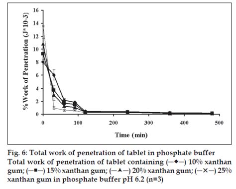 Characterization Of Indomethacin Release From Polyethylene Glycol Tablet Fabricated With Mold