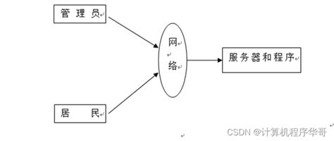 【附源码】计算机毕业设计ssm小区物业管理系统物业管理系统界面 Csdn博客