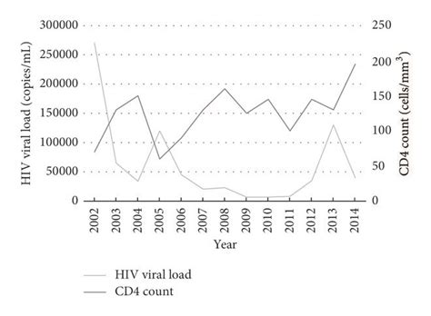 Trend In Hiv Viral Load And Cd4 Count Over Time Download Scientific