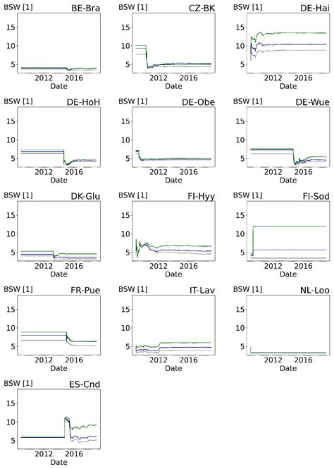 Hess Evapotranspiration Prediction For European Forest Sites Does Not Improve With