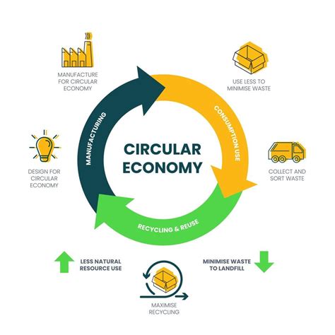 Circular Economy Infographic Vector Art Icons And Graphics For Free