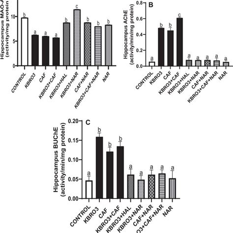 A B And C Effect Of Naringin On Neurotransmitter Enzymes Mao A