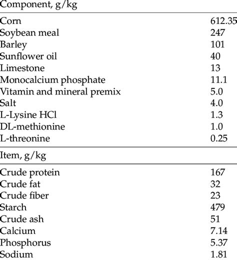 Feed Composition And Analyzed Proximate Composition Of Feed Download