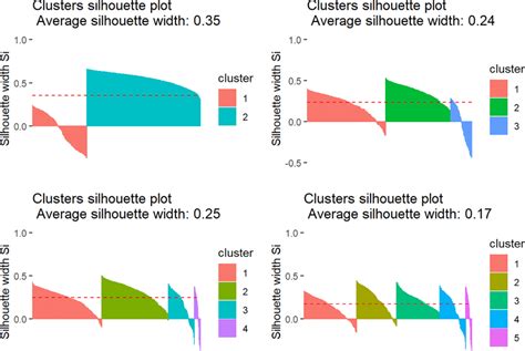 Silhouette Graph Showing Four Of Groups With 234 And 5 Clusters