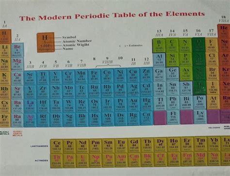 classify the elements of modern periodic table according to subshell