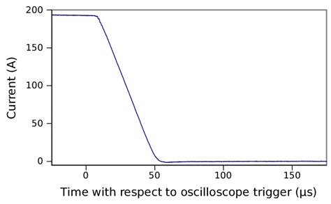 Measured Falling Edge Of Current Pulse From 193 A Flat Top Download