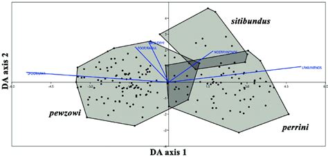 Discriminant Analysis Biplot Species As A Grouping Variable Of