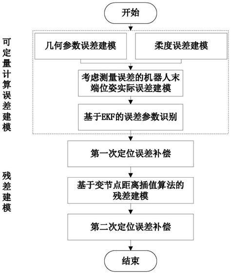 Robot Absolute Positioning Precision Calibration Method Based On Kinematics And Spatial