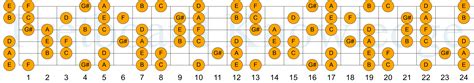 The Harmonic Minor Scale Fretboard Knowledge