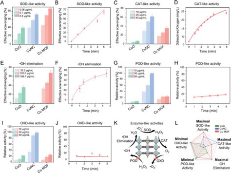 Using Cu‐based Metalorganic Framework As A Comprehensive And Powerful Antioxidant Nanozyme For