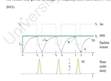 Generated Is Passive The Passive Q Switching Techniques Are