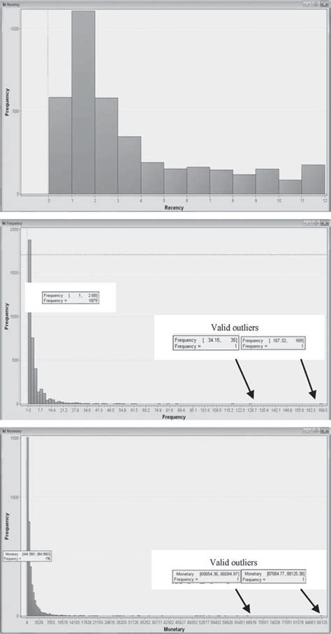 Distribution Of The Variables Recency Frequency And Monetary Download Scientific Diagram