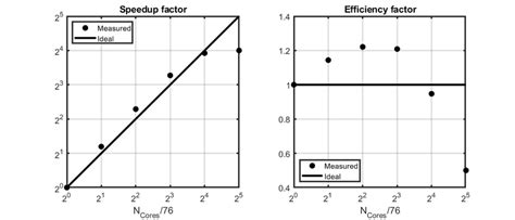 Strong Scaling Performance Of Running Dns Of Forced Turbulence On A