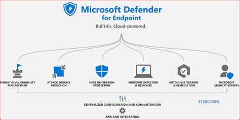 Defender Lab Notes 1 Mgmt And Config Rbac Prevention Asrandngp