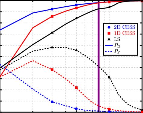 A Detection P D And False Alarm Rates P F Of The Proposed Algorithms Download Scientific