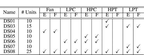 Table 1 From Inception Based Deep Convolutional Neural Network For Remaining Useful Life