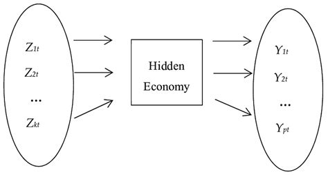 A Multiple Indicators Multiple Causes Model Download Scientific Diagram