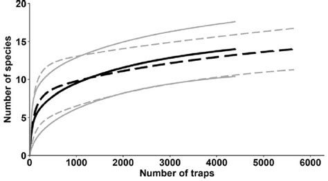 Sample Based Rarefaction Curves Black Lines And 95 Confidence