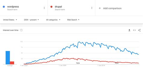 wordpress vs drupal which is the best platform for your website