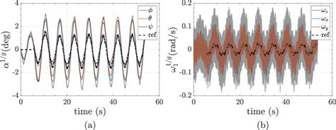 attitude and angular velocity tracking performance of the lw 1 the