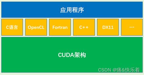 异构计算 cuda架构 csdn博客