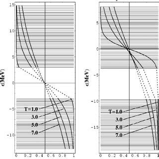 Single Particle Level Scheme And The Single Particle Occupation Numbers Download Scientific
