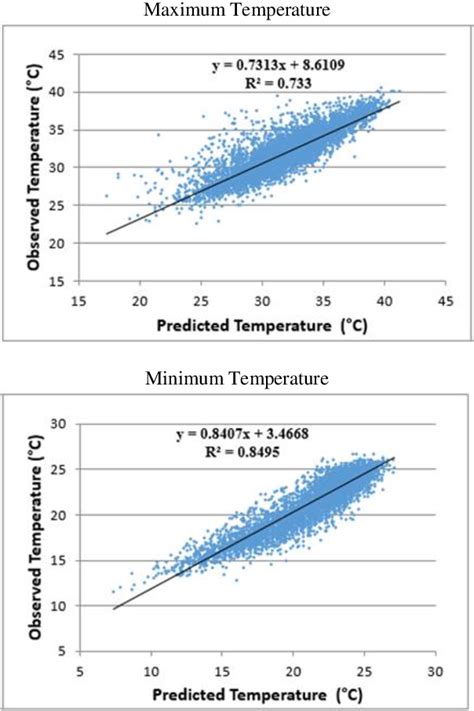 Figure 2 From Development Of Daily Temperature Prediction Model For