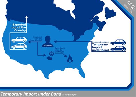 What Is A Temporary Import Under Bond United States Importing