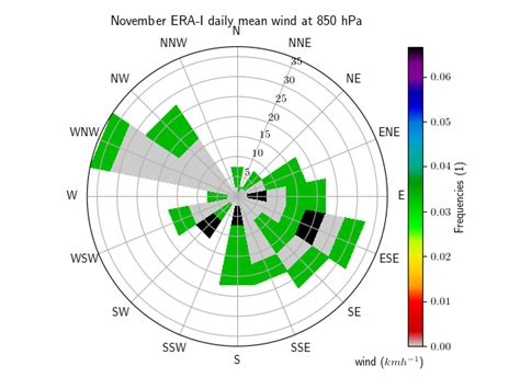 Plotting A Wind Rose From Where The Dinw Blows