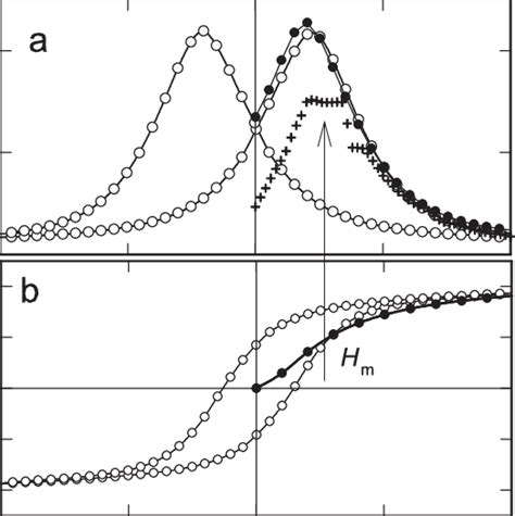 Hysteresis Loop And Virgin Magnetization Curve Measured By Ac