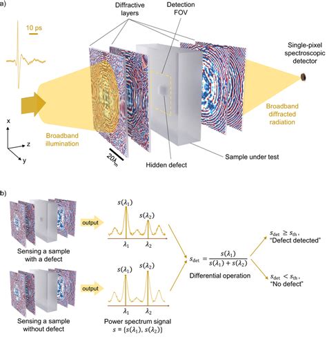 Design Of The Single Pixel Diffractive Terahertz Sensor For Detecting