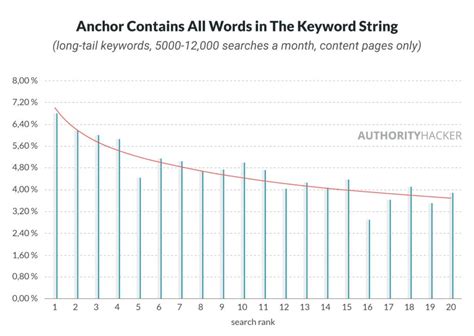 Data Backed Anchor Text Formula For Best Seo Results