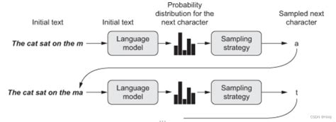 Deep Learning With Python 第八章总结 Csdn博客