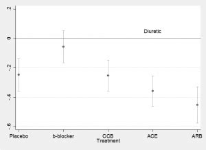 Network Meta Analysis In Stata University Of Leicester